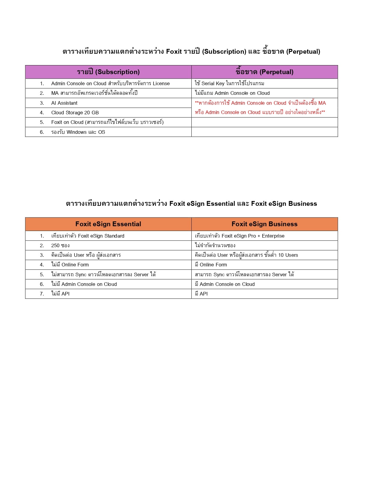 ตาราง Price List โปรแกรม Foxit – MTECH Thailand